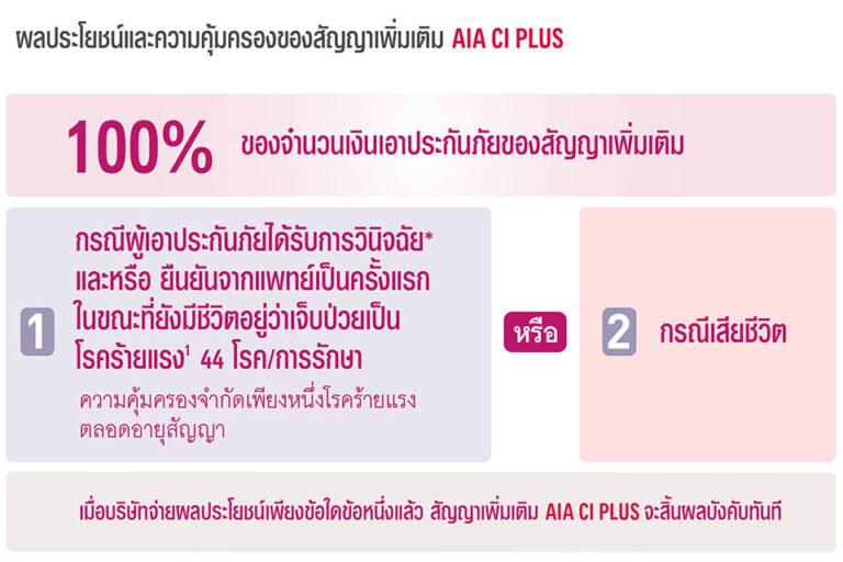 AIA CI Plus คุ้มครองโรคร้ายแรง 44 โรค หมดกังวลกับค่ารักษา