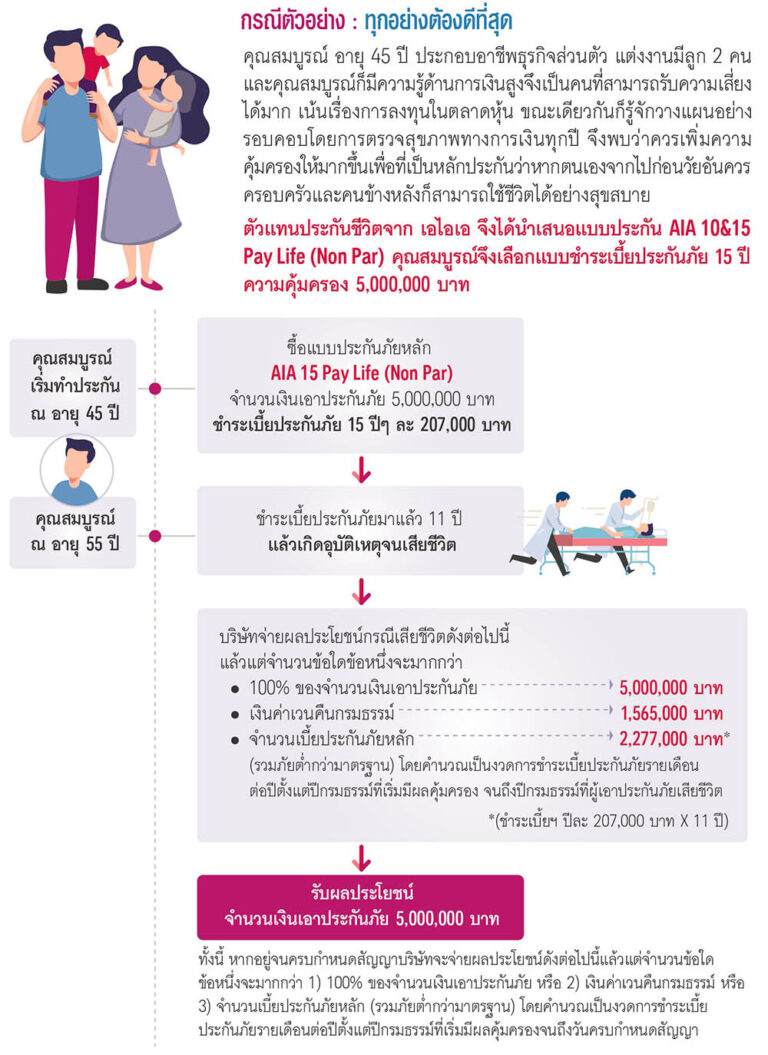 AIA 10&15 Pay Life ประกันชีวิต จ่ายเบี้ยสั้น คุ้มครองตลอดชีพ