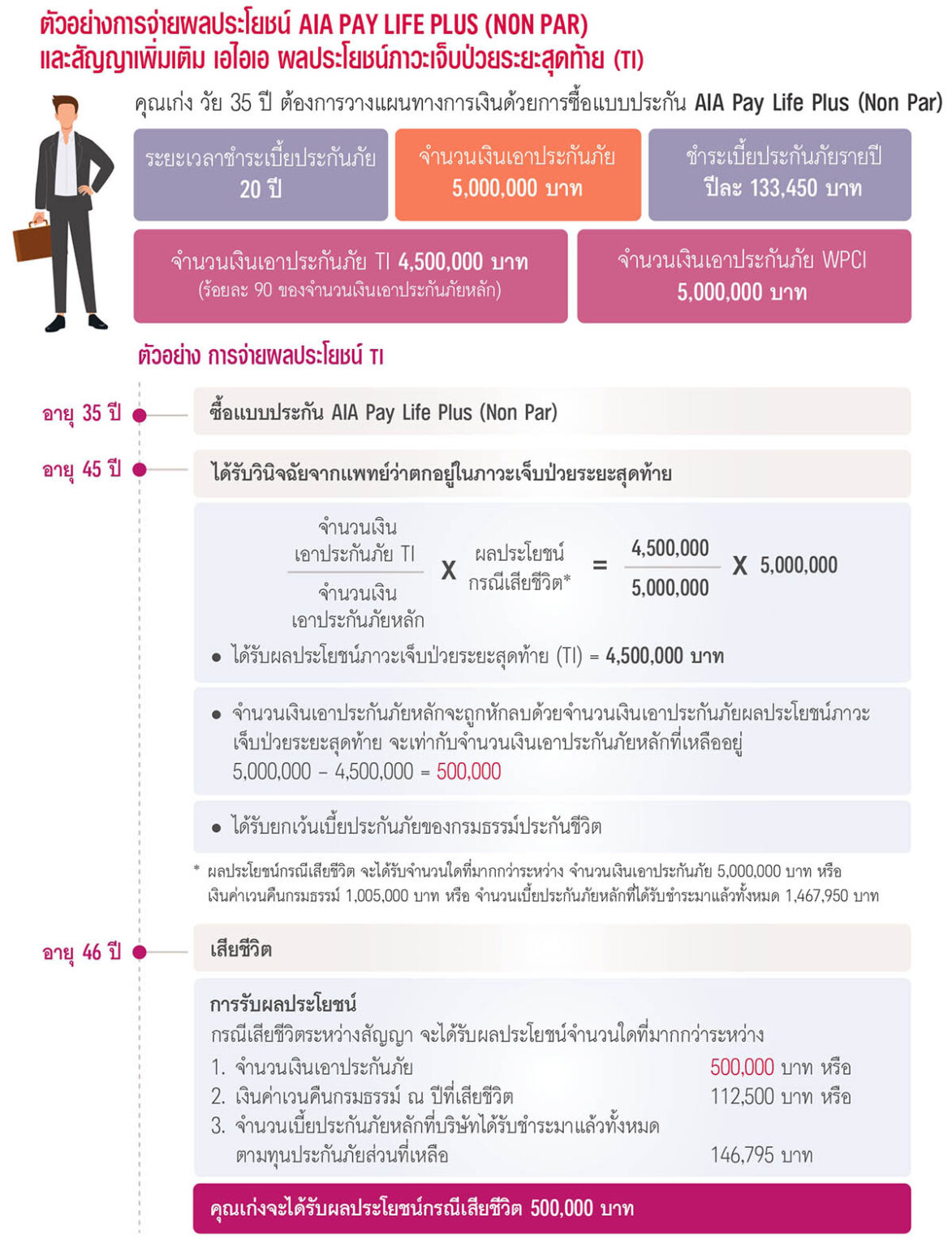 AIA Pay Life Plus (NP) คุ้มครองตลอดชีพ ตอบโจทย์ทุกไลฟ์สไตล์