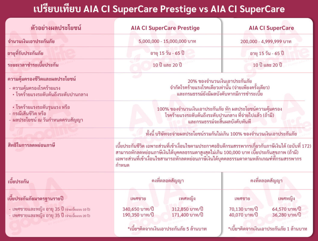 AIA CI SuperCare Prestige คุ้มครองชีวิตครบ จบทุกโรคร้ายแรง