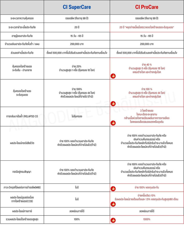 เปรียบเทียบประกันโรคร้ายแรง CI SUPERCARE vs CI PROCARE