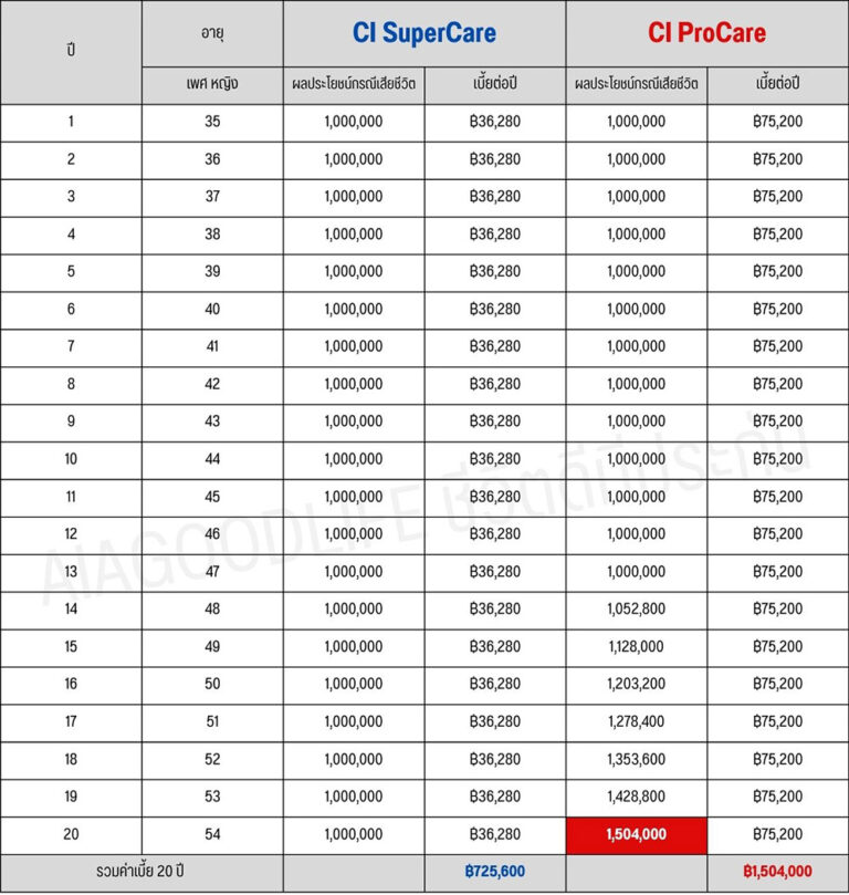 เปรียบเทียบประกันโรคร้ายแรง CI SUPERCARE vs CI PROCARE